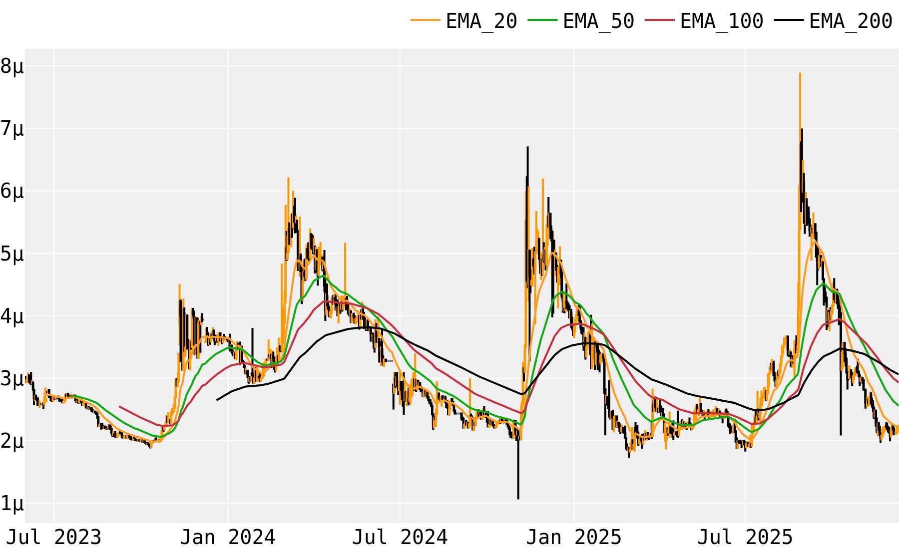 VVS Finance VVS Exponential moving averages