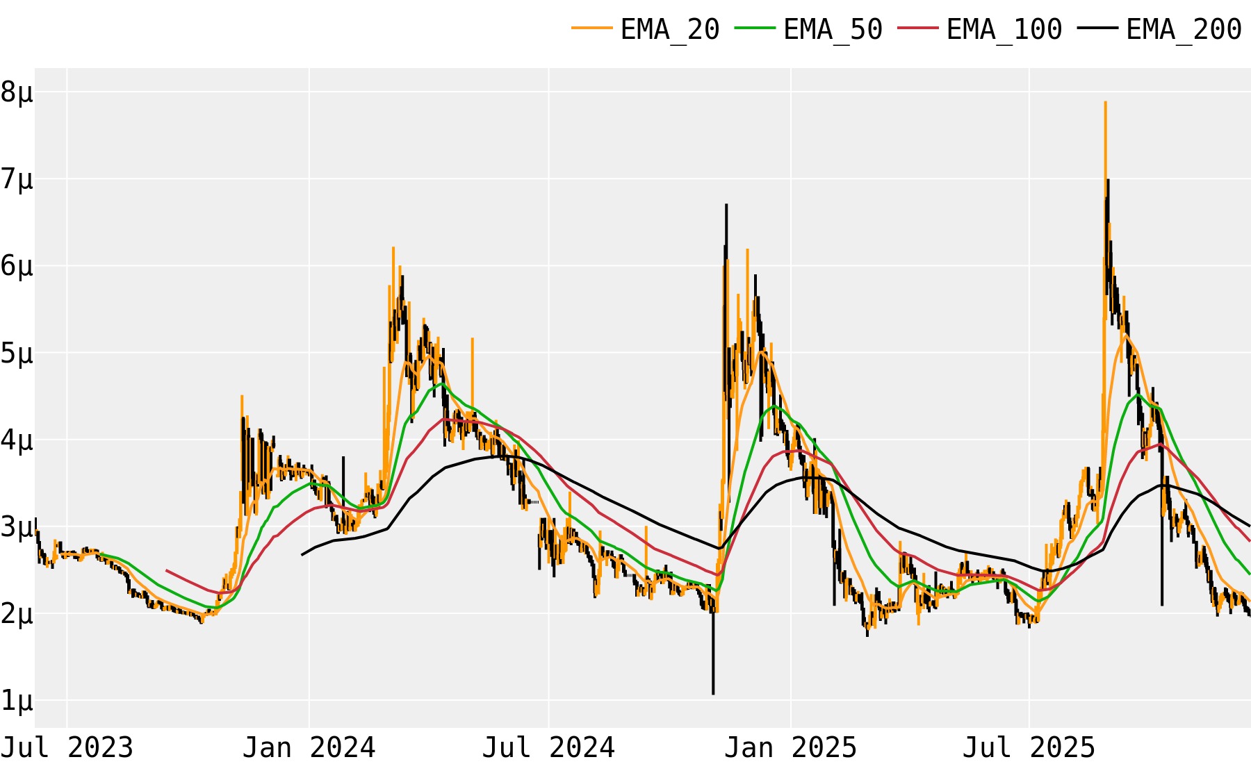 VVS Finance VVS Экспоненциальные скользящие средние
