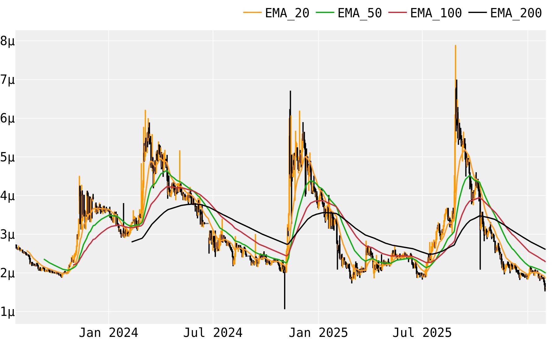 VVS Finance VVS Экспоненциальные скользящие средние