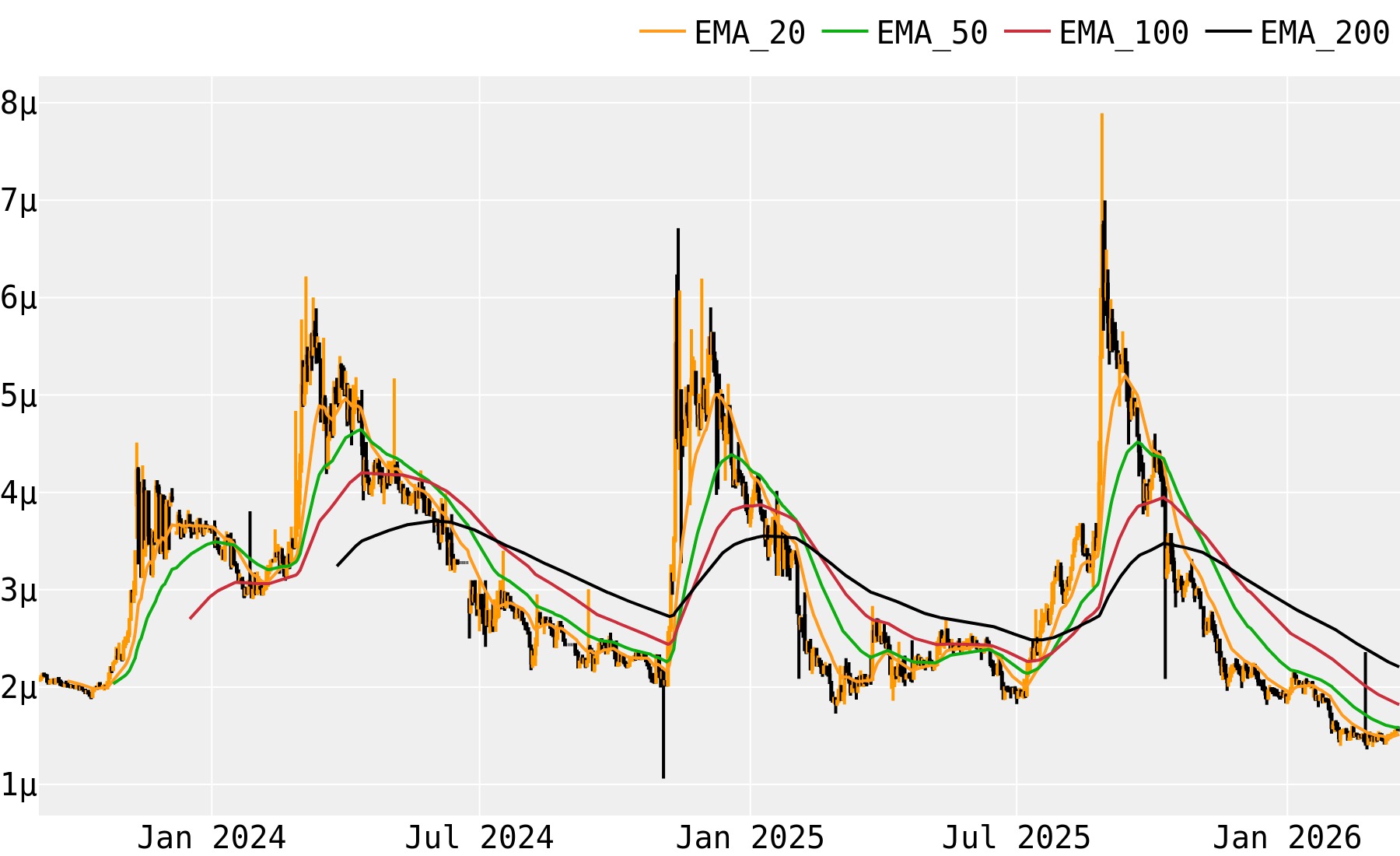 VVS Finance VVS Экспоненциальные скользящие средние