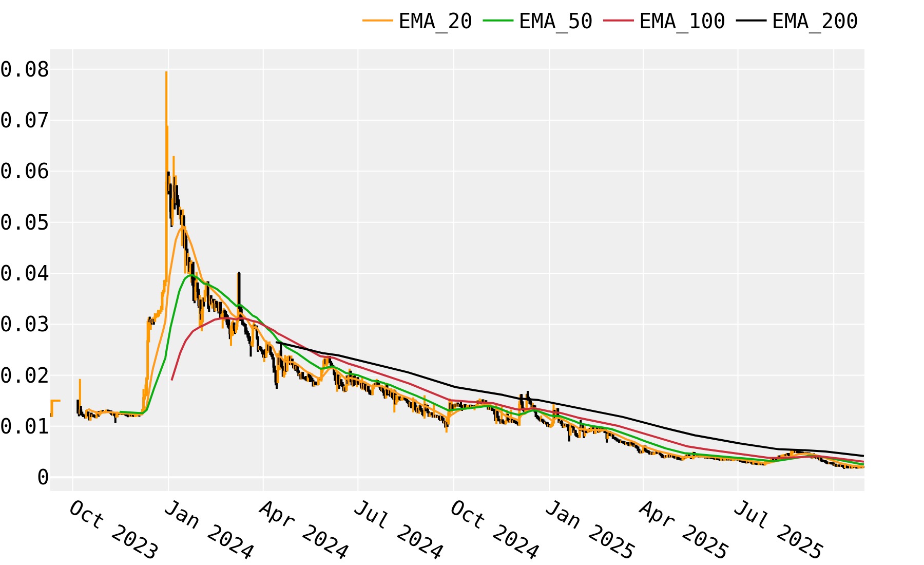 Vyvo Coin Exponentiell gleitende Durchschnitte
