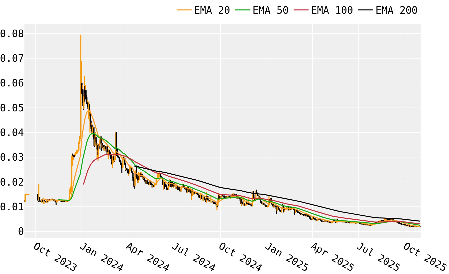 Vyvo Coin VSC Экспоненциальные скользящие средние