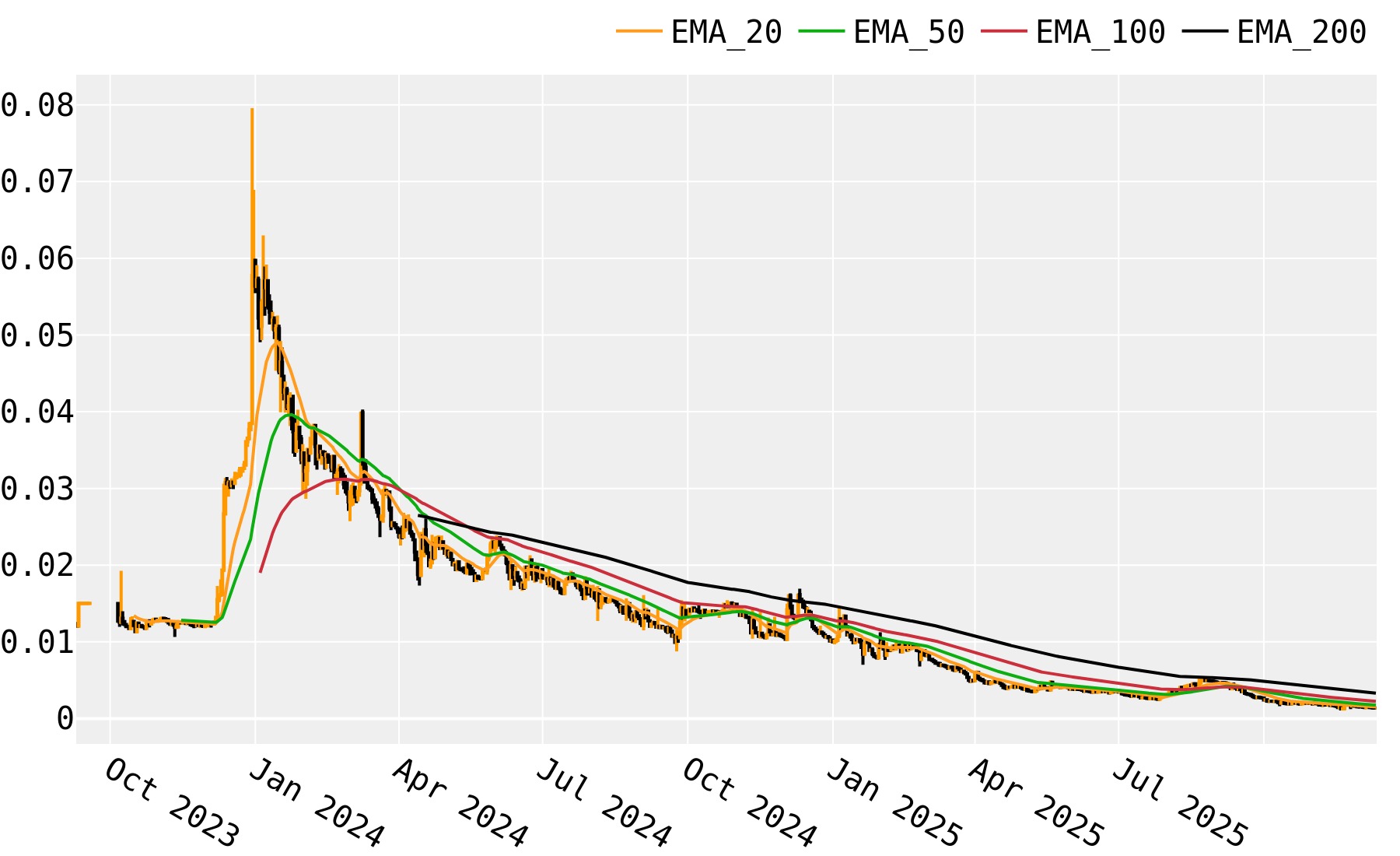 Vyvo Coin VSC Exponential moving averages