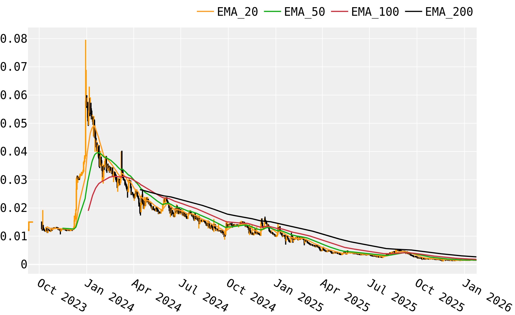 Vyvo Coin VSC Экспоненциальные скользящие средние