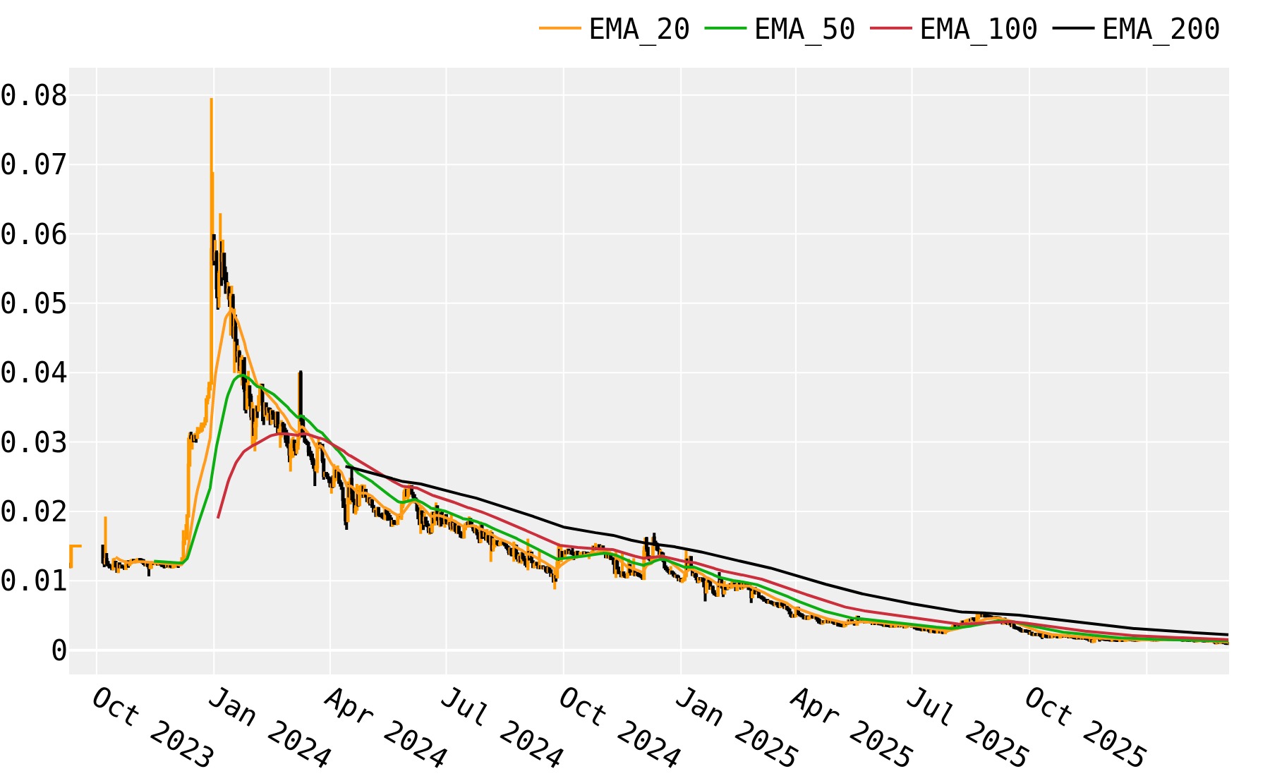Vyvo Coin VSC Экспоненциальные скользящие средние