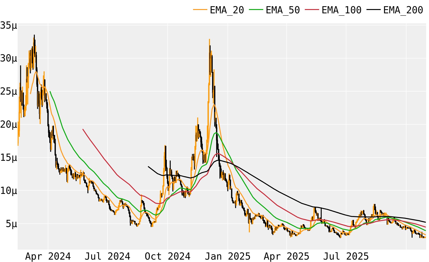 WAGMI Games WAGMIGAMES Exponential moving averages