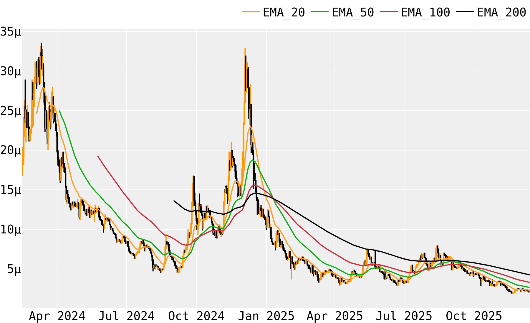 WAGMI Games WAGMIGAMES Exponential moving averages