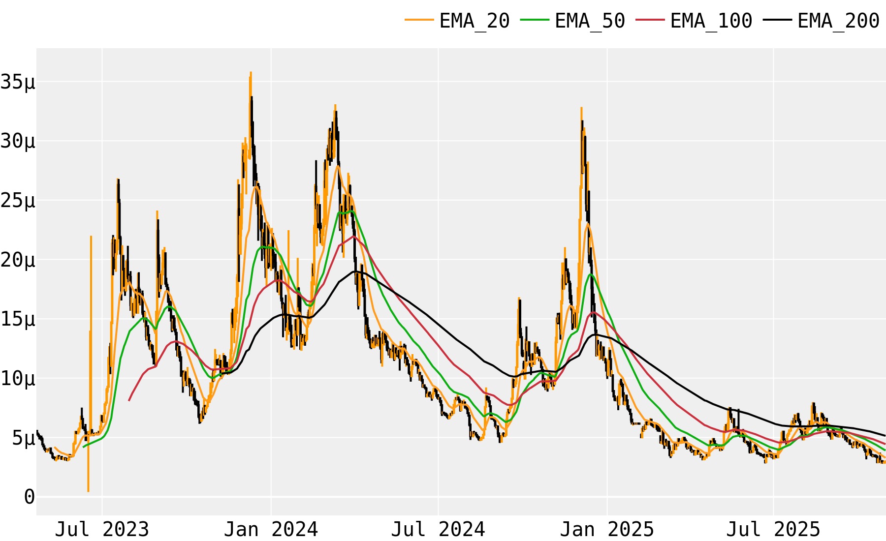 WAGMI Game WAGMIGAMES Экспоненциальные скользящие средние
