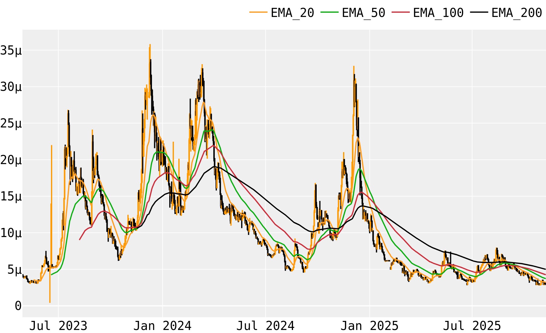 WAGMI Game WAGMIGAMES Exponential moving averages