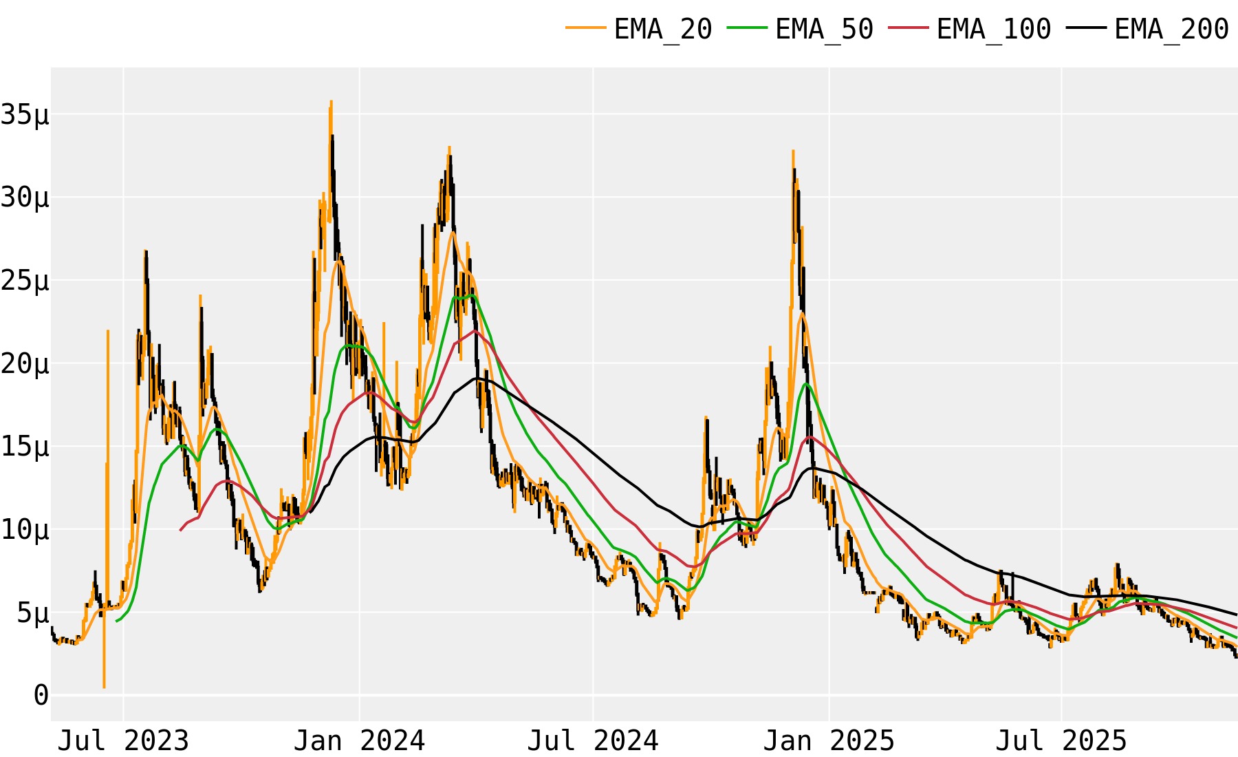 WAGMI Game WAGMIGAMES Exponential moving averages