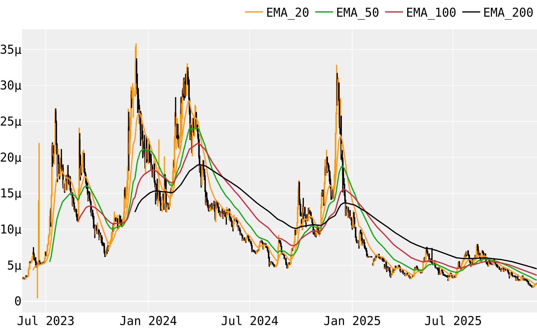 WAGMI Game WAGMIGAMES Exponential moving averages