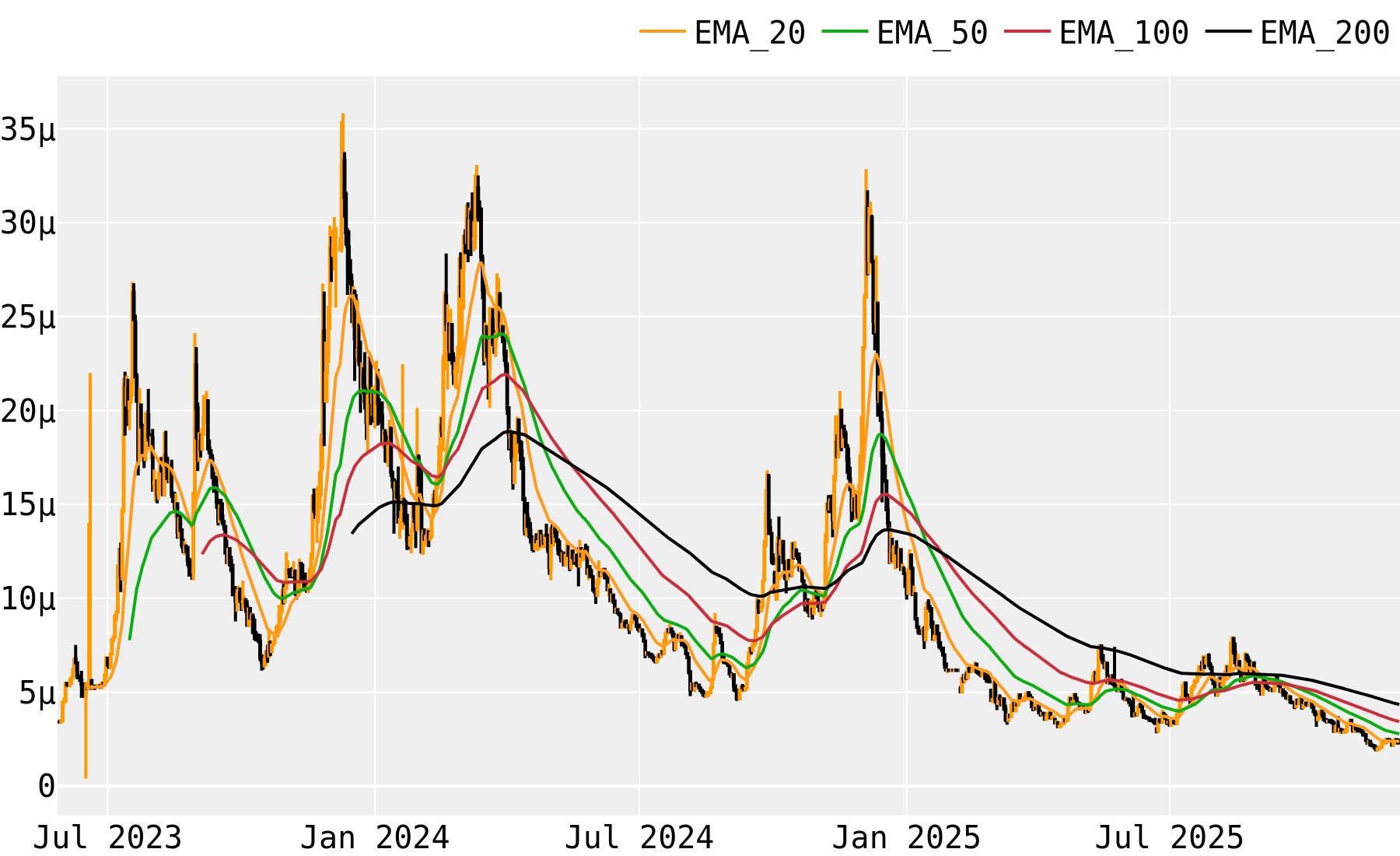 WAGMI Game WAGMIGAMES Exponential moving averages