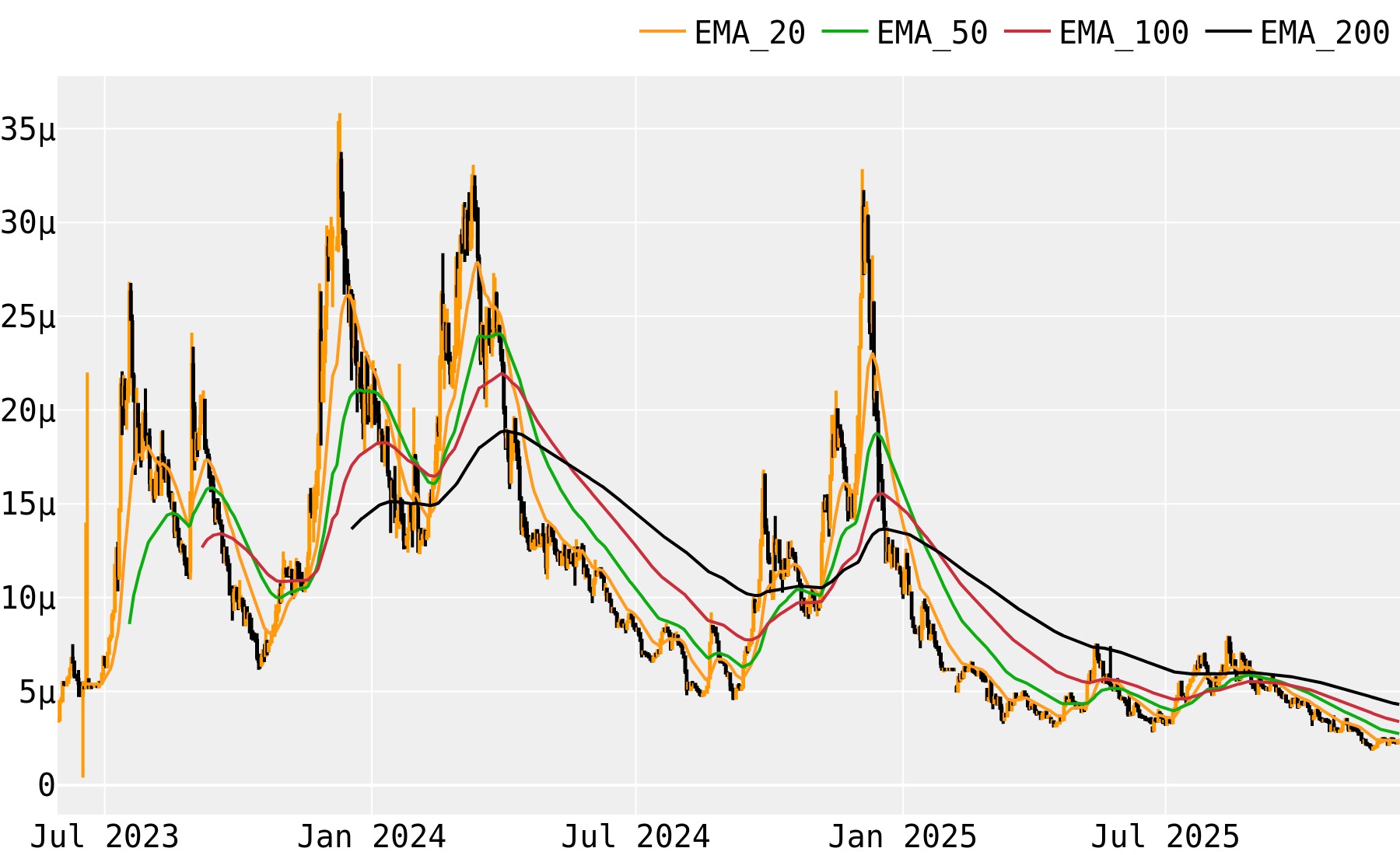 WAGMI Game WAGMIGAMES Exponential moving averages