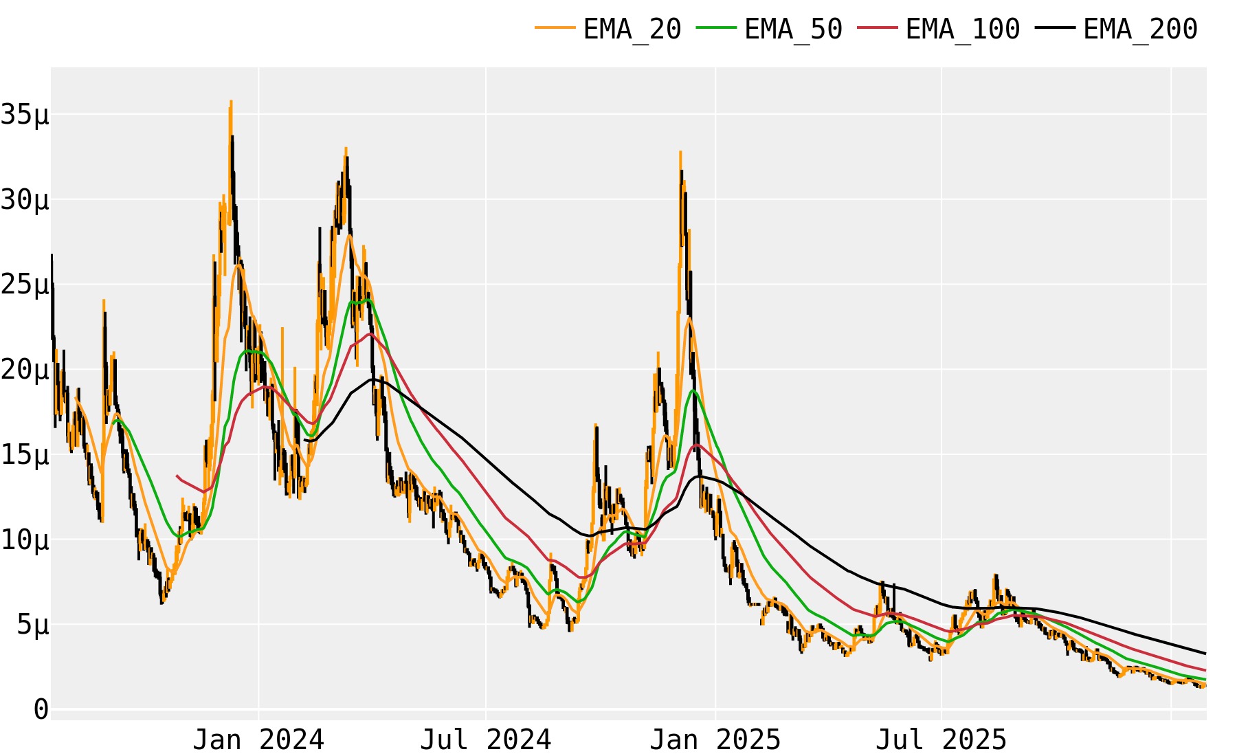 WAGMI Game WAGMIGAMES Экспоненциальные скользящие средние