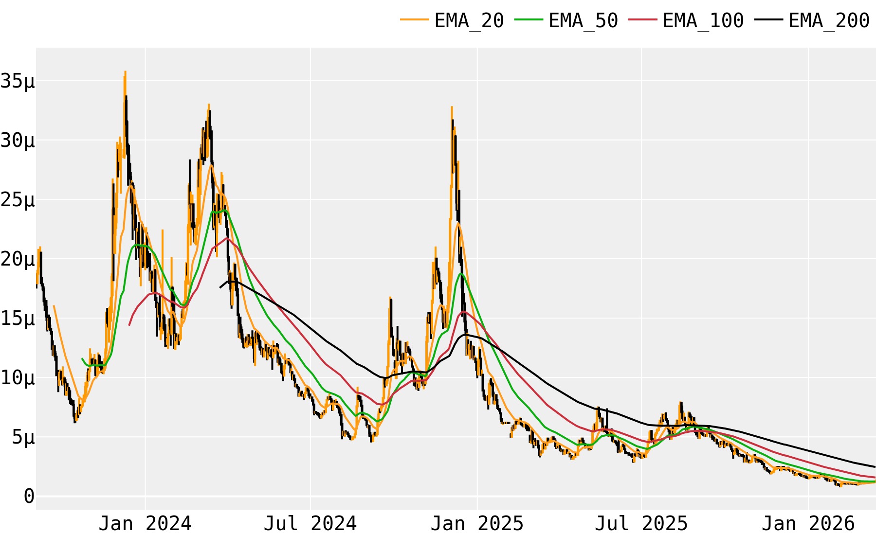 Medias móviles exponenciales de WAGMI Game