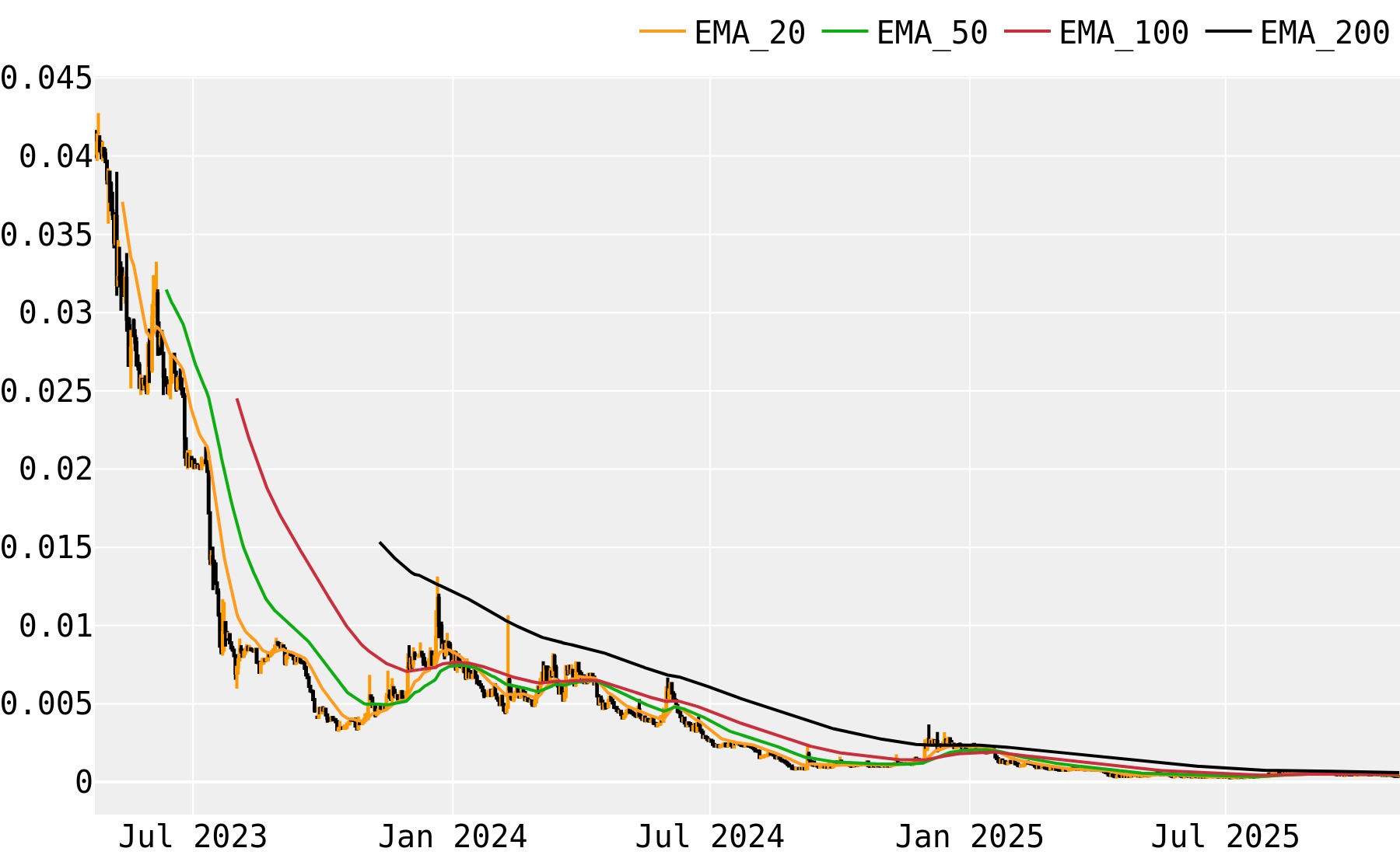 Walken WLKN Экспоненциальные скользящие средние