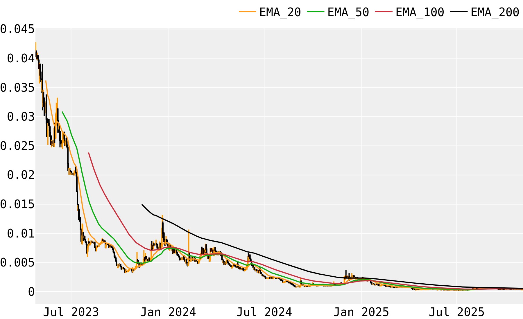 Walken Exponentiell gleitende Durchschnitte