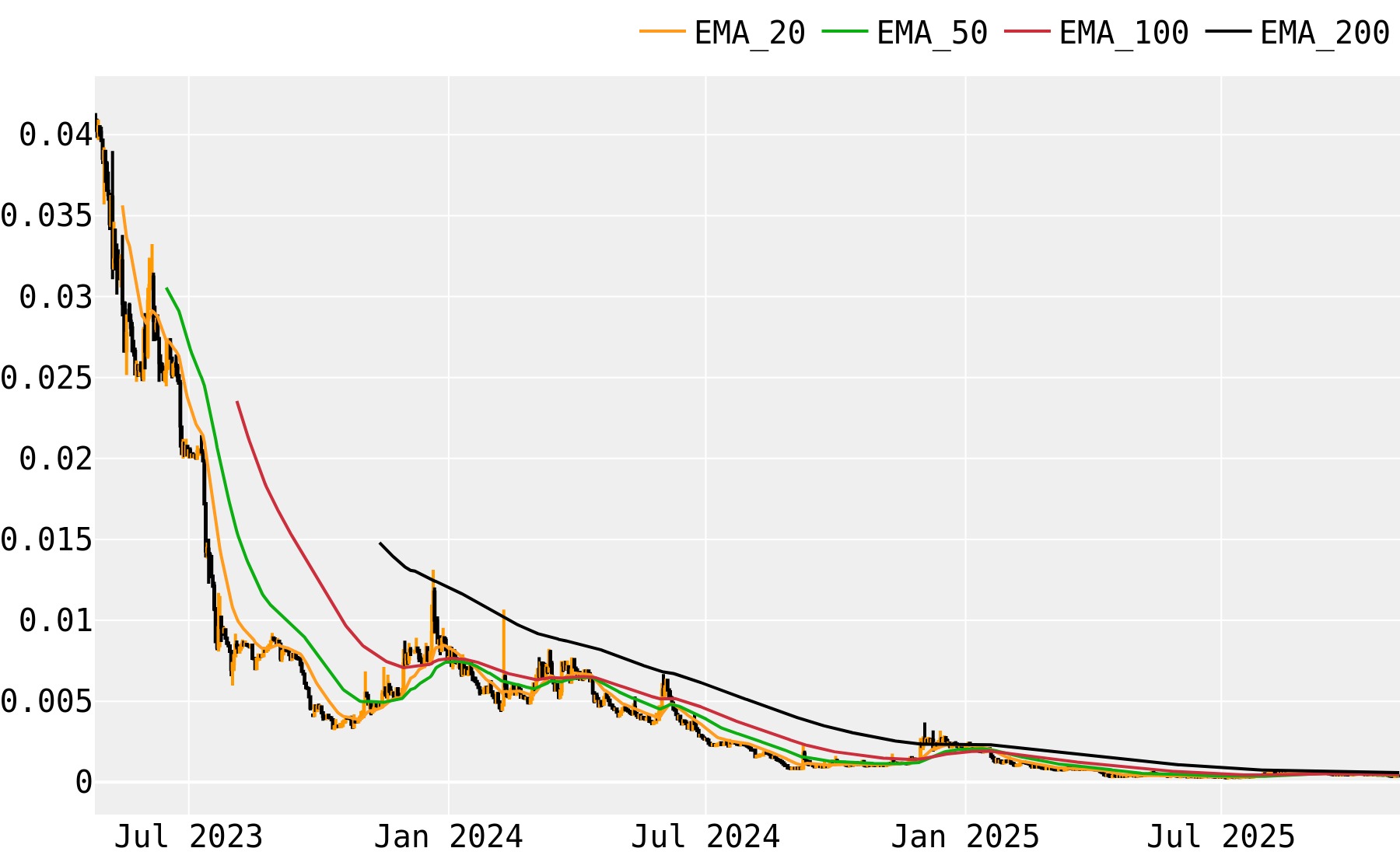 Walken WLKN Exponential moving averages