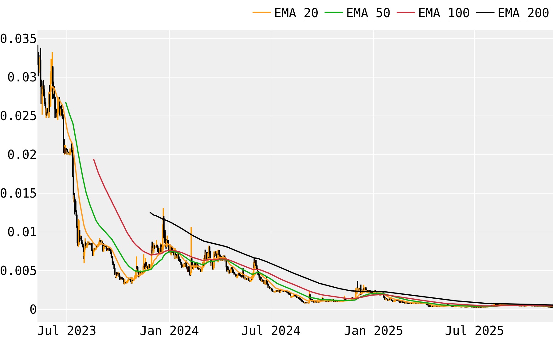 Walken WLKN Exponential moving averages