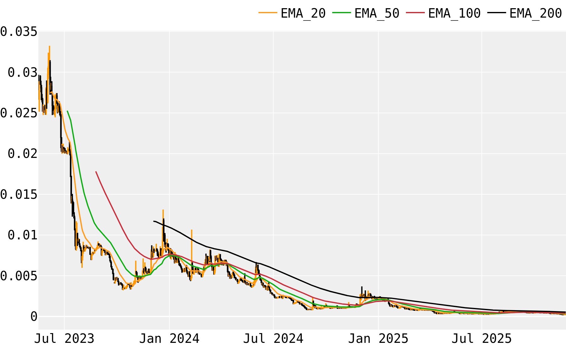 Walken WLKN Exponential moving averages