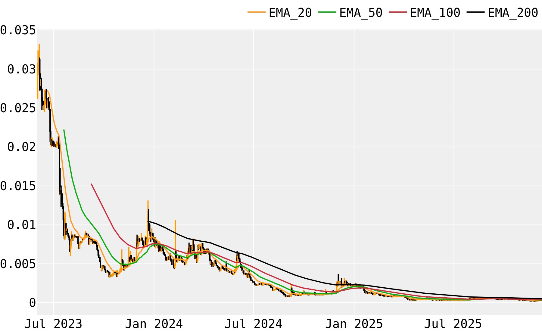 Walken WLKN Exponential moving averages