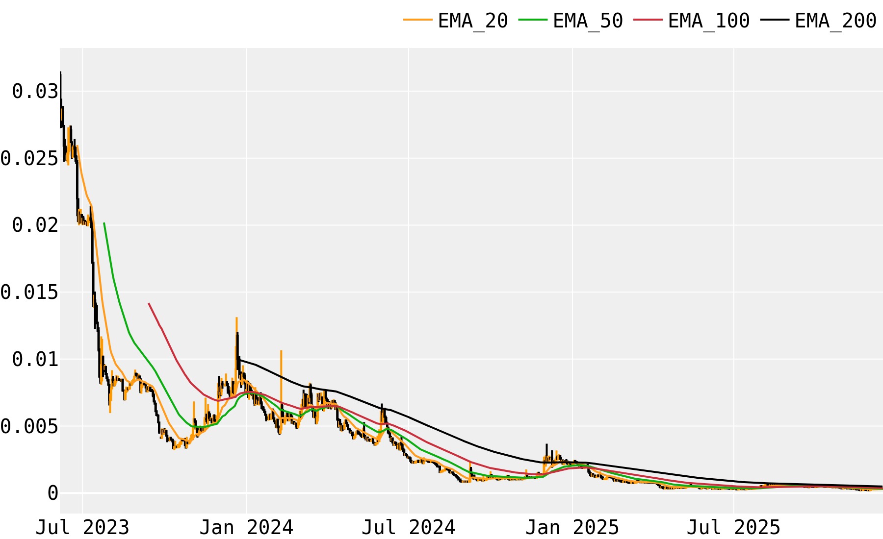 Medias móviles exponenciales de Walken