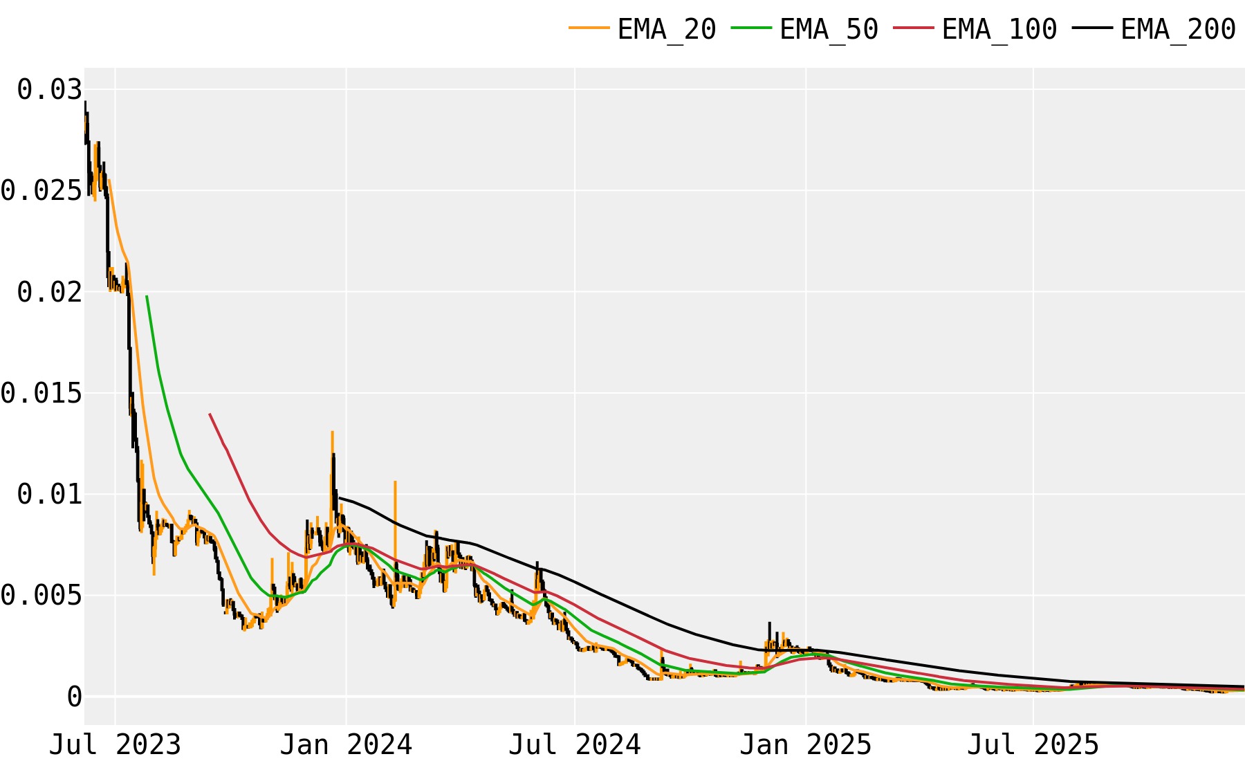 Walken Üstel Hareketli Ortalamaları