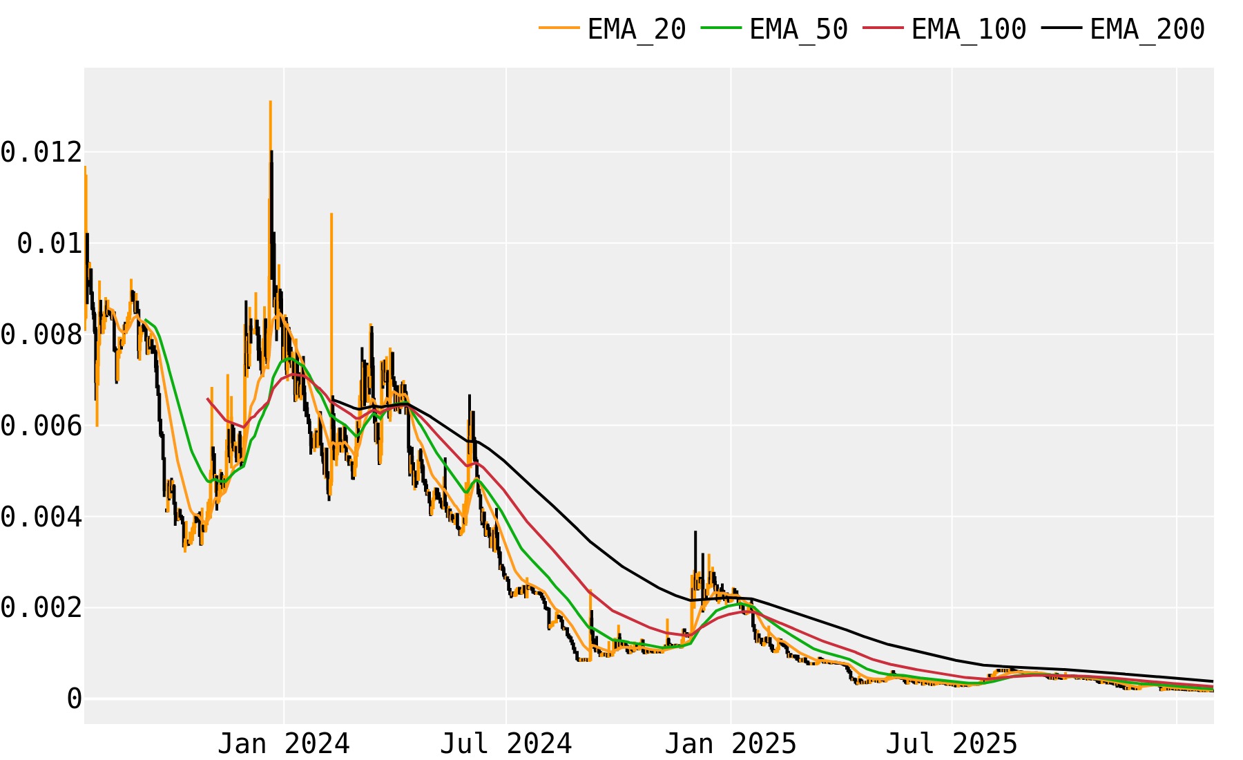 Walken WLKN Экспоненциальные скользящие средние
