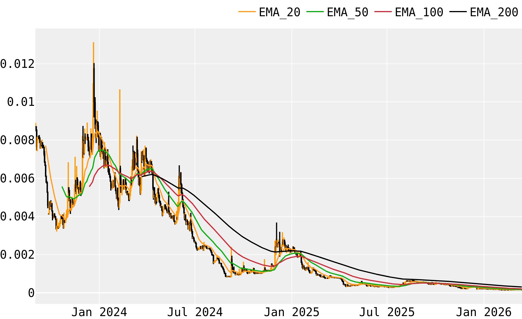 Medias móviles exponenciales de Walken