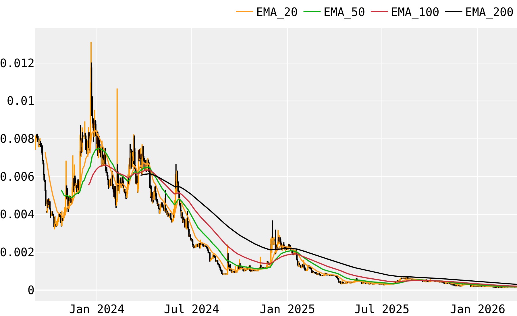 Walken Üstel Hareketli Ortalamaları