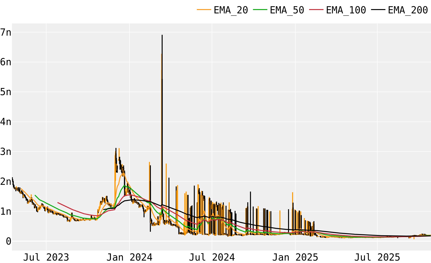 Wall Street Games WSG Exponential moving averages