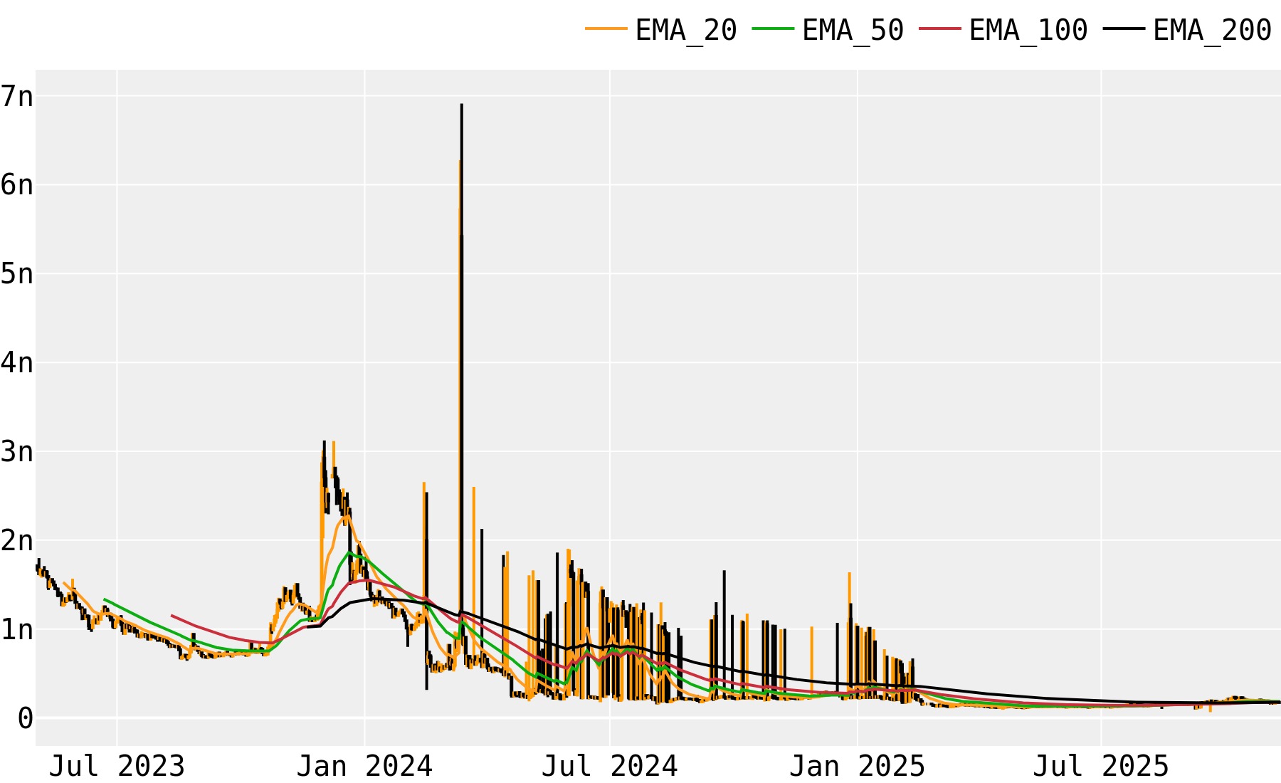 Wall Street Games WSG Exponential moving averages