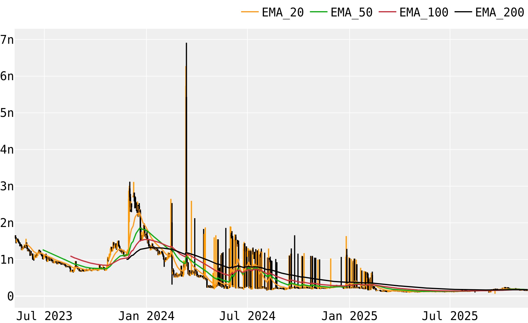 Wall Street Games WSG Exponential moving averages