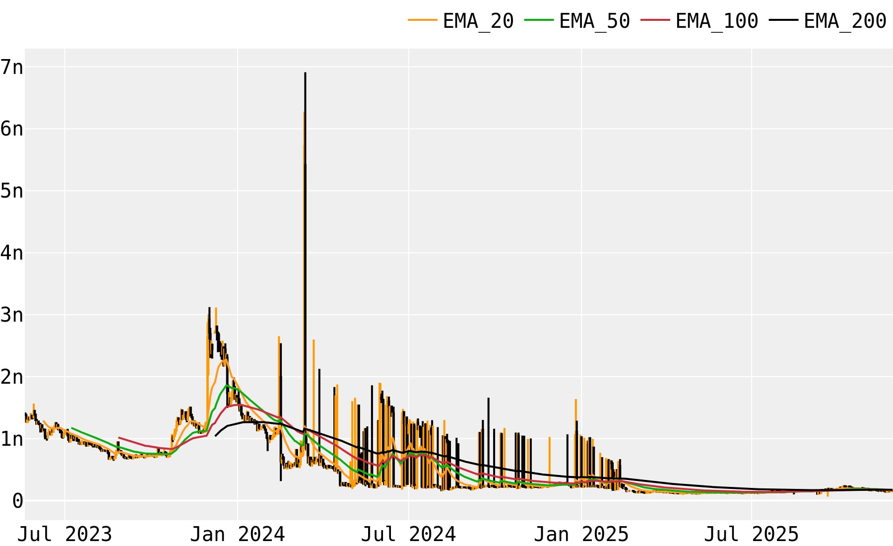 Wall Street Games WSG Exponential moving averages