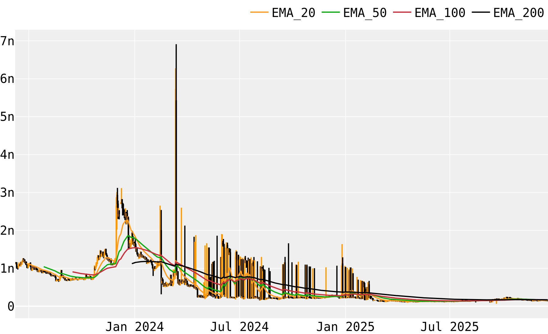 Wall Street Games WSG Экспоненциальные скользящие средние
