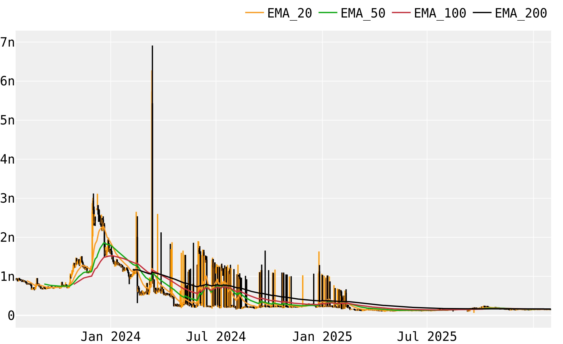 Wall Street Games WSG Экспоненциальные скользящие средние