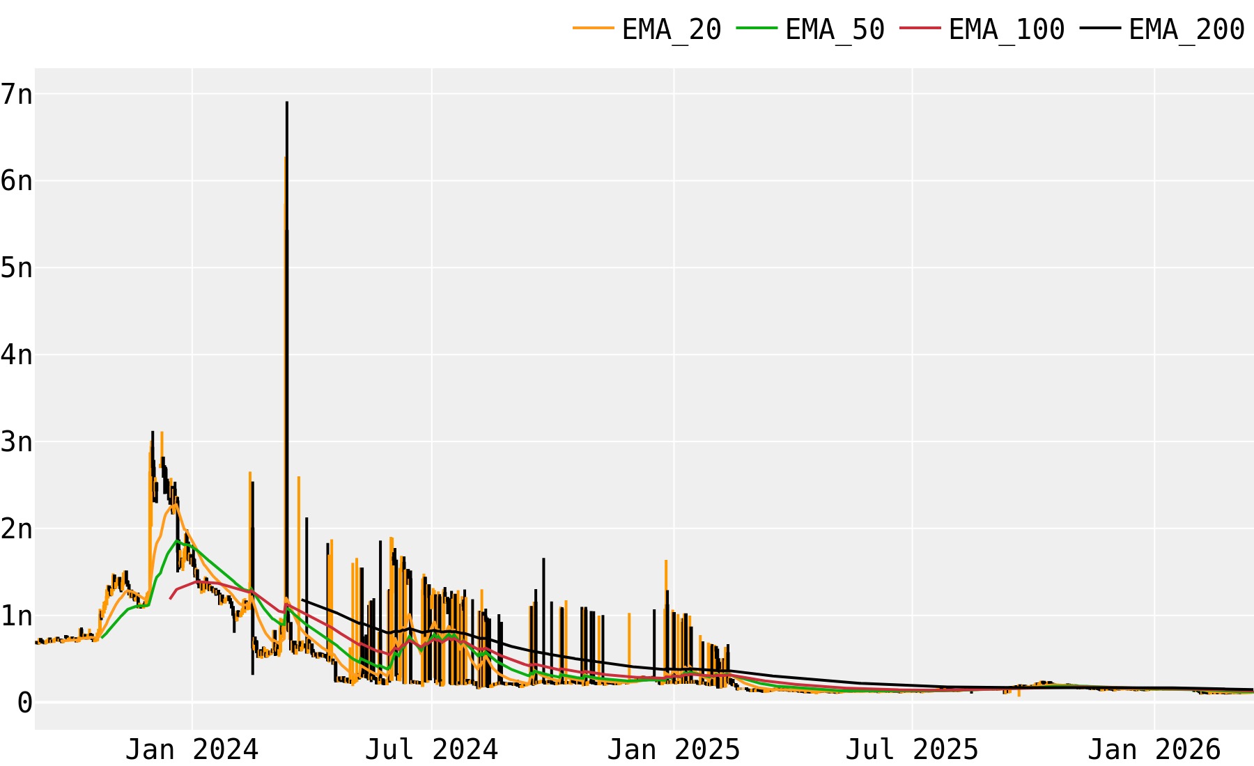 Wall Street Games WSG Экспоненциальные скользящие средние