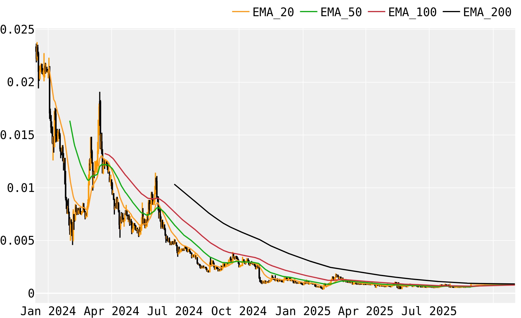 Wall Street Memes Exponentiell gleitende Durchschnitte