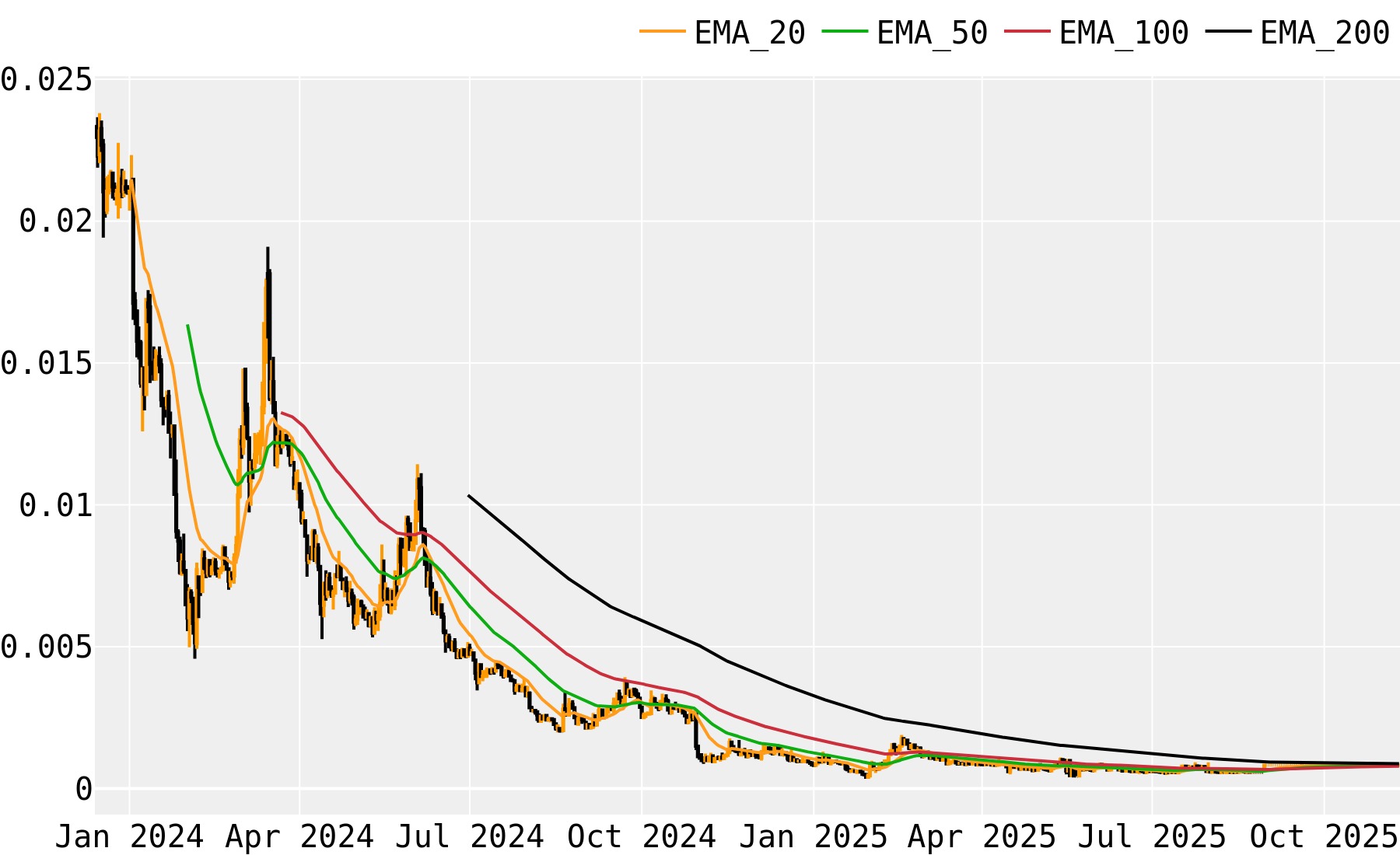 Wall Street Memes WSM Exponential moving averages