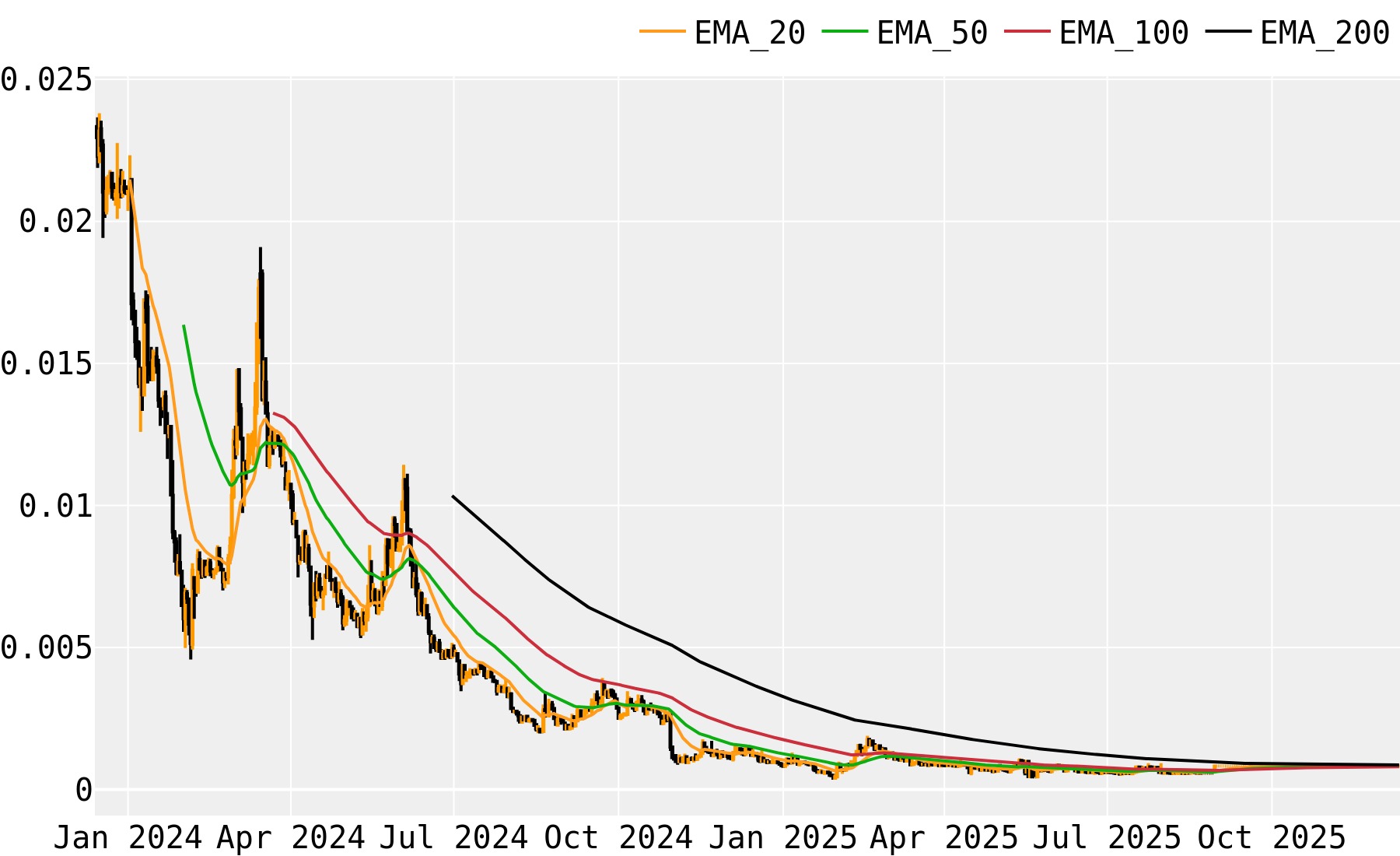 Wall Street Memes WSM Exponential moving averages