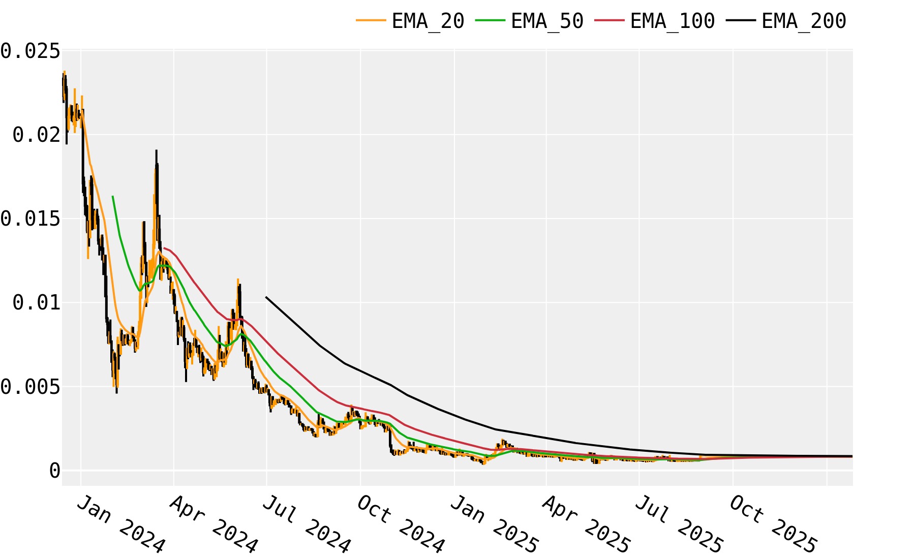 Wall Street Memes WSM Экспоненциальные скользящие средние