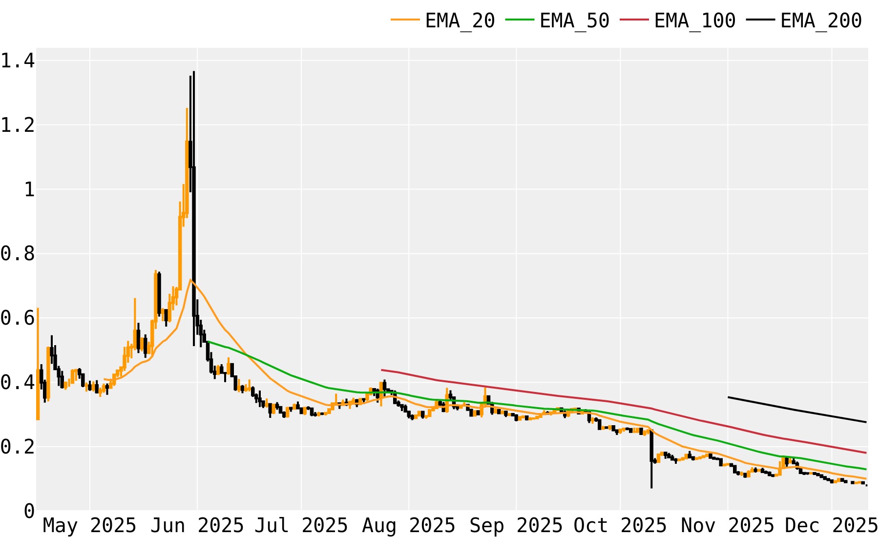 WalletConnect Token WCT Exponential moving averages