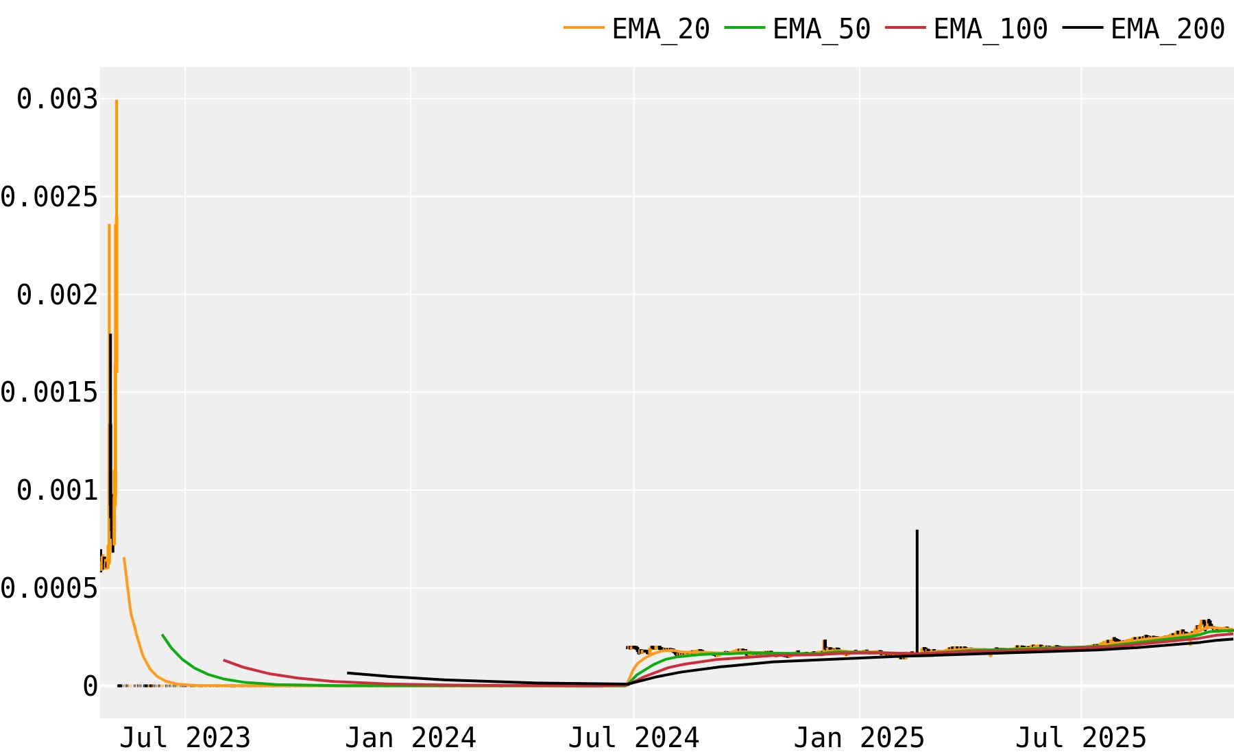 WallStreetBets DApp WSB Экспоненциальные скользящие средние
