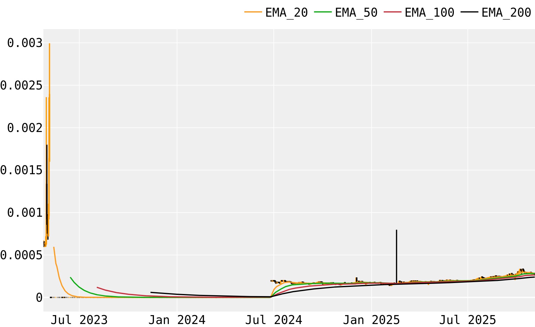 WallStreetBets DApp WSB Exponential moving averages