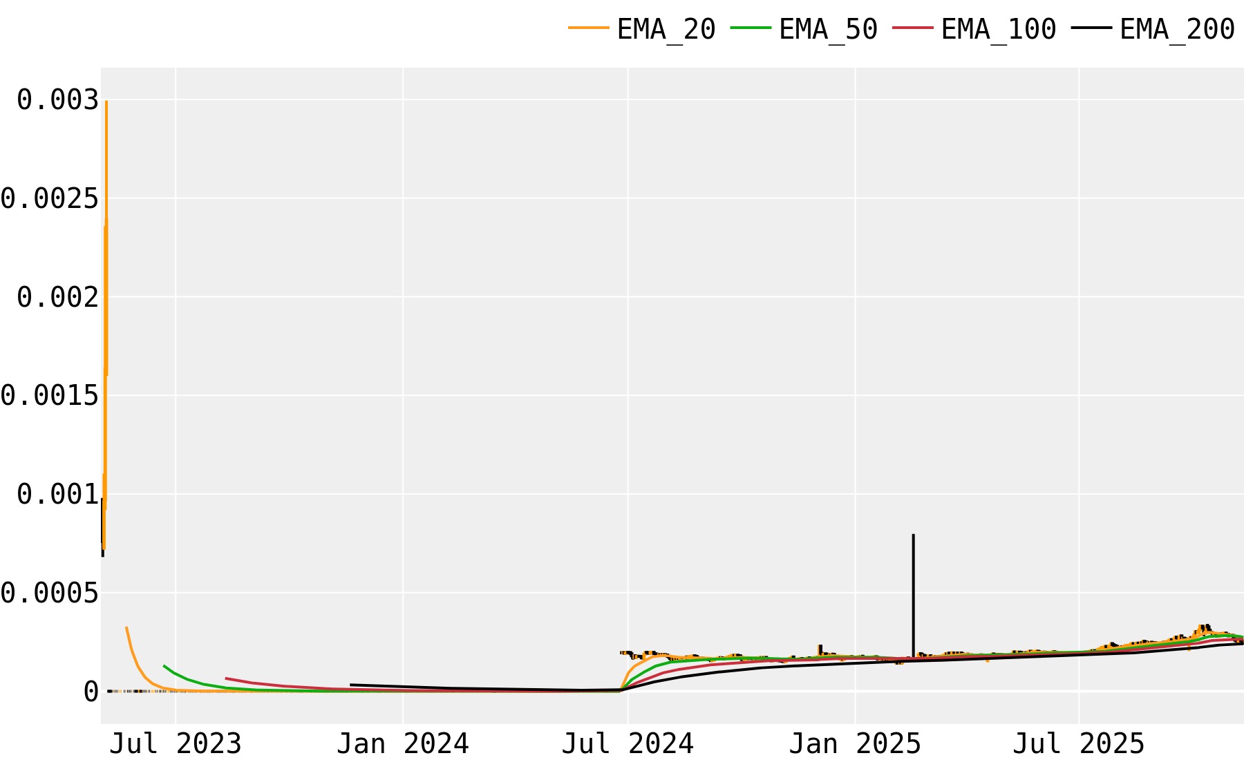 WallStreetBets DApp WSB Exponential moving averages