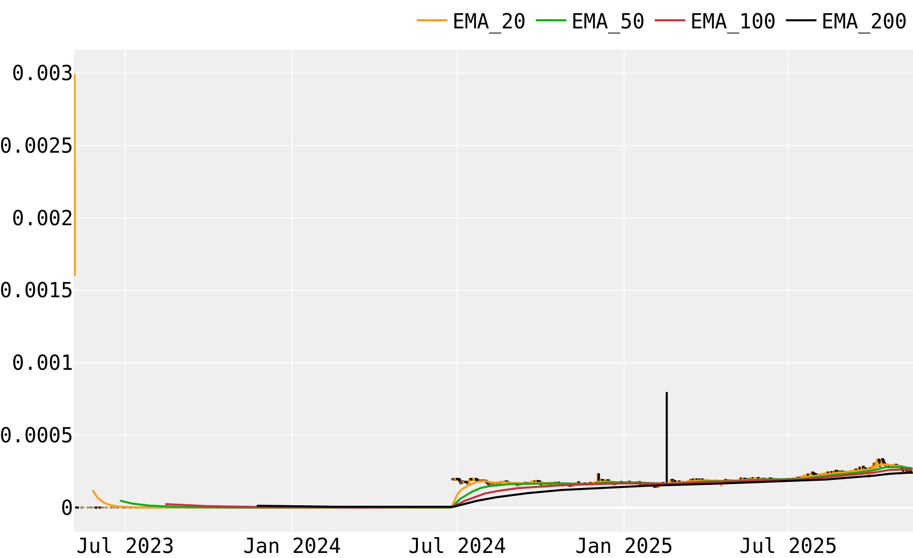 WallStreetBets DApp WSB Exponential moving averages