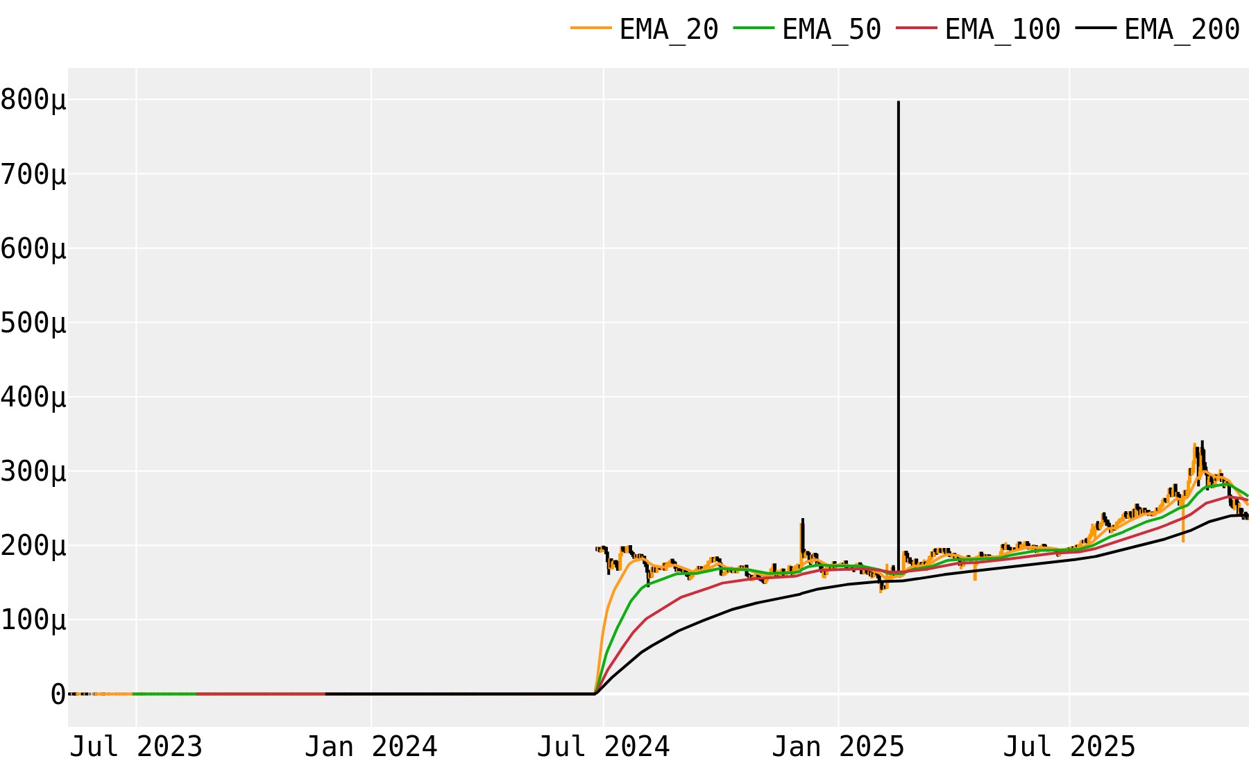 WallStreetBets DApp WSB Exponential moving averages