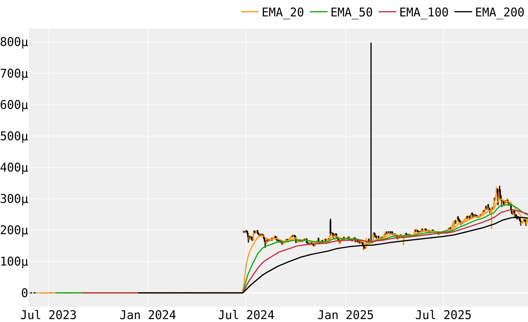 WallStreetBets DApp WSB Exponential moving averages