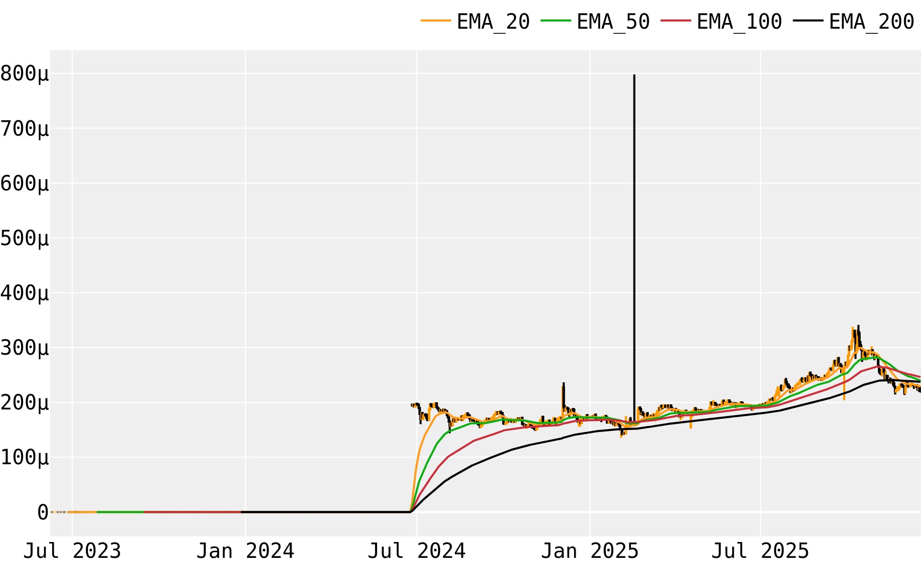 WallStreetBets DApp WSB Экспоненциальные скользящие средние