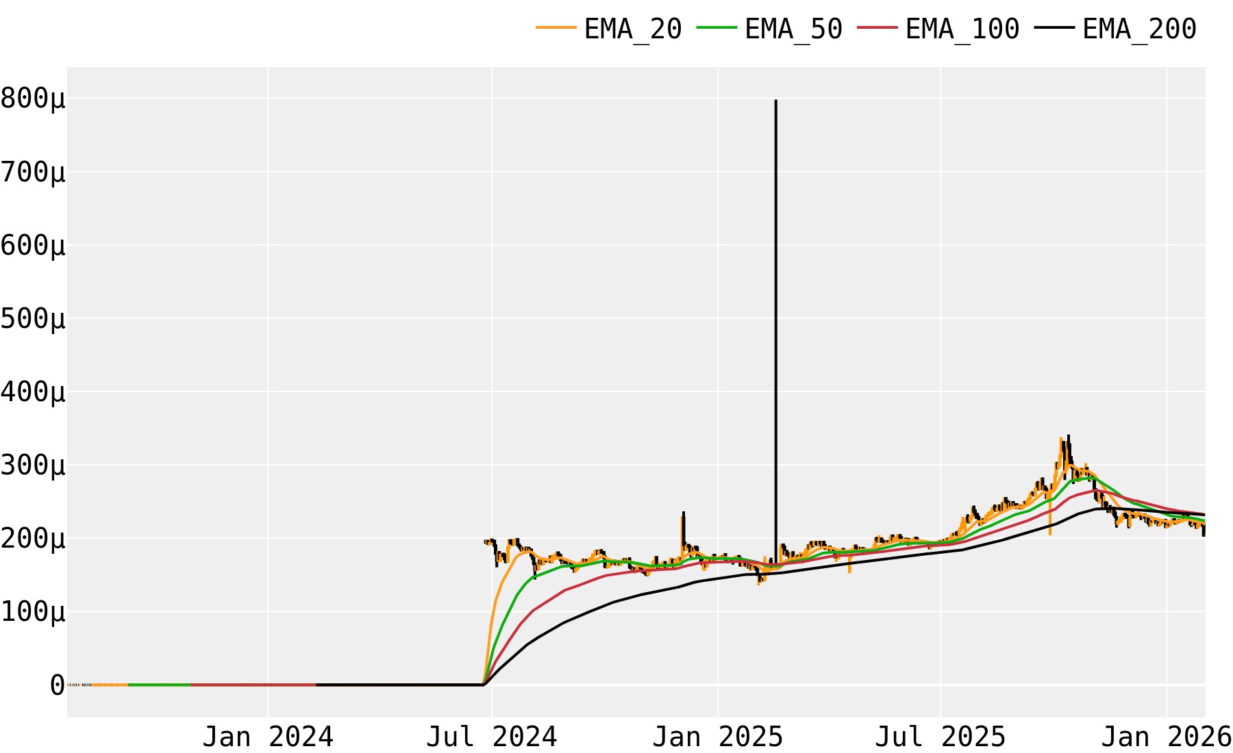 WallStreetBets DApp WSB Экспоненциальные скользящие средние
